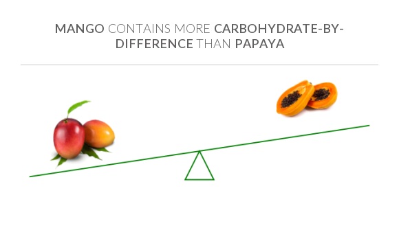 Compare Carbs in Mango to Carbs in Papaya