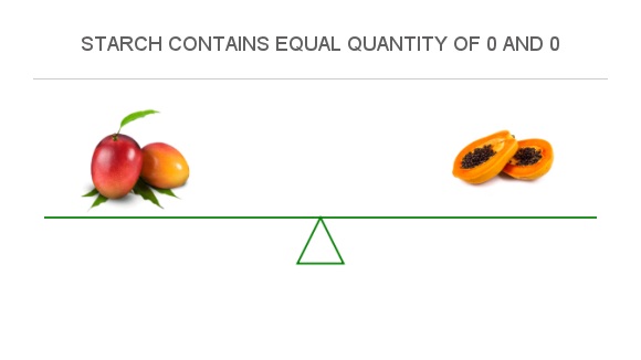Compare Starch in Mango to Starch in Papaya