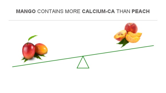 Compare Calcium in Mango to Calcium in Peach