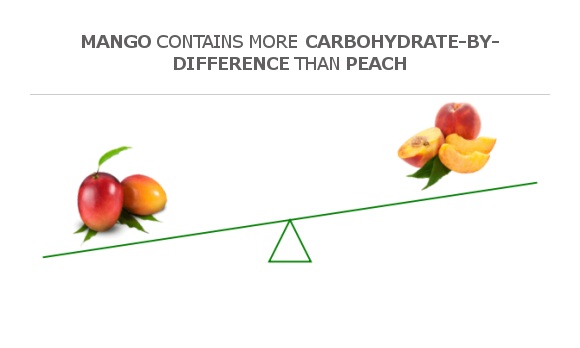 Compare Carbs in Mango to Carbs in Peach