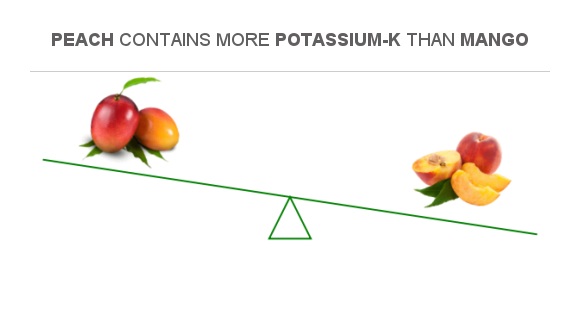 Compare Potassium in Mango to Potassium in Peach