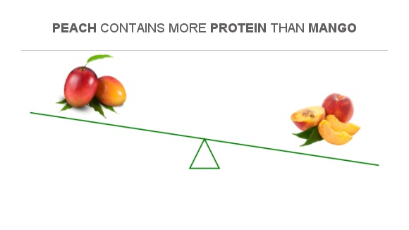 Compare Protein in Mango to Protein in Peach