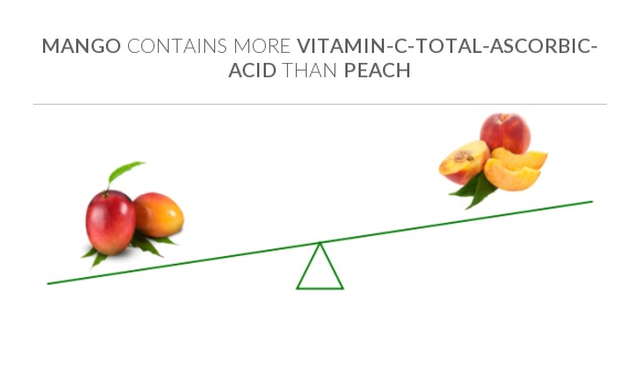 Compare Vitamin C in Mango to Vitamin C in Peach