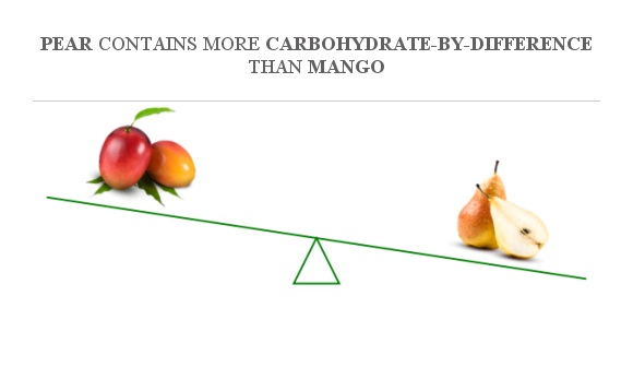Compare Carbs in Mango to Carbs in Pear