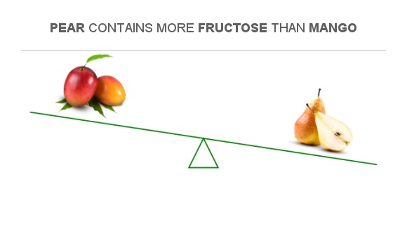 Compare Fructose in Mango to Fructose in Pear