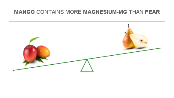 Compare Magnesium in Mango to Magnesium in Pear