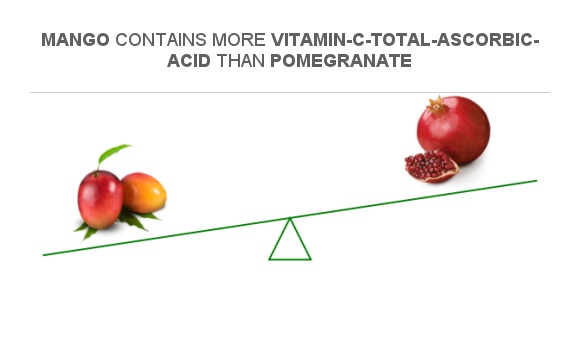 Compare Vitamin C in Mango to Vitamin C in Pomegranate