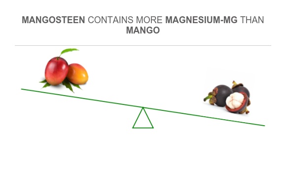 Compare Magnesium in Mango to Magnesium in Mangosteen