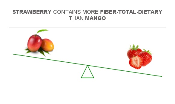 Compare Fiber in Mango to Fiber in Strawberry
