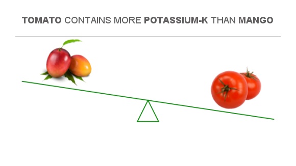 Compare Potassium in Mango to Potassium in Tomato