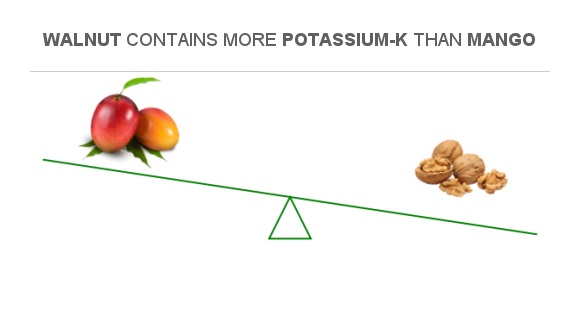 Compare Potassium in Mango to Potassium in Walnut