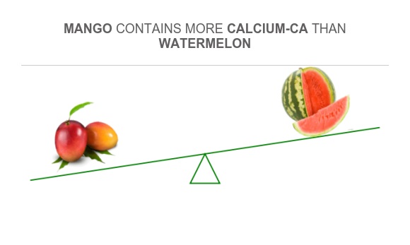 Compare Calcium in Mango to Calcium in Watermelon