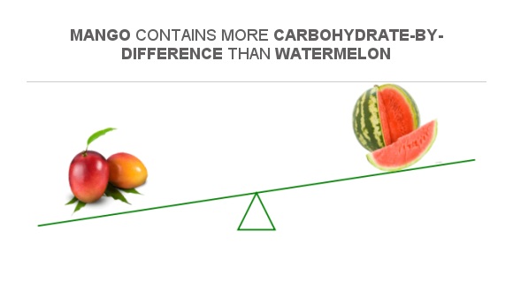 Compare Carbs in Mango to Carbs in Watermelon