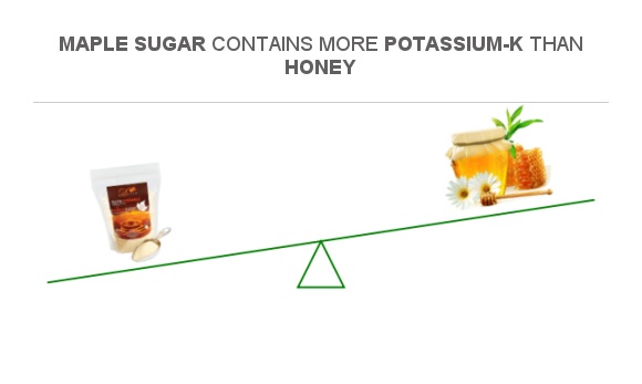 Compare Potassium in Maple sugar to Potassium in Honey