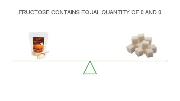 Compare Fructose in Maple sugar to Fructose in Sugar
