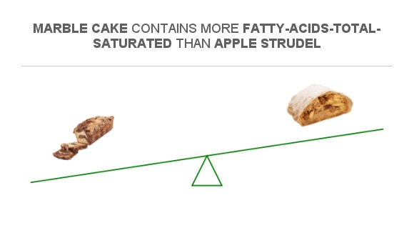 Compare Saturated Fat in Marble cake to Saturated Fat in Apple strudel
