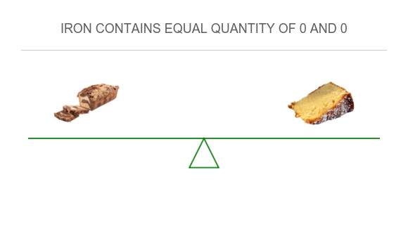 Compare in Marble cake to in Pound cake