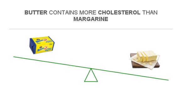 Compare Cholesterol in Margarine to Cholesterol in Butter
