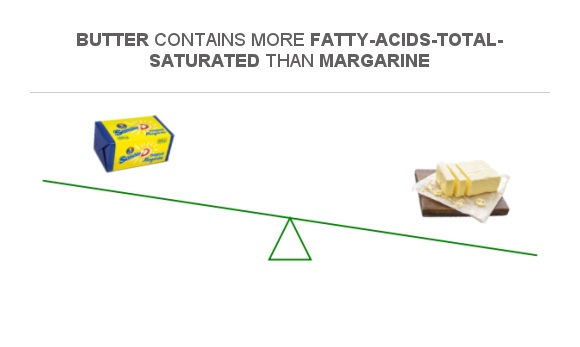 Compare Saturated fat in Margarine to Saturated fat in Butter