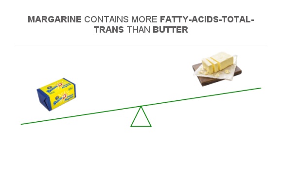 Compare Trans Fat in Margarine to Trans Fat in Butter