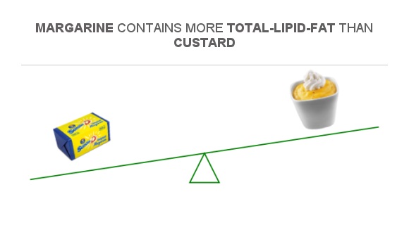 Compare Fats in Margarine to Fats in Custard