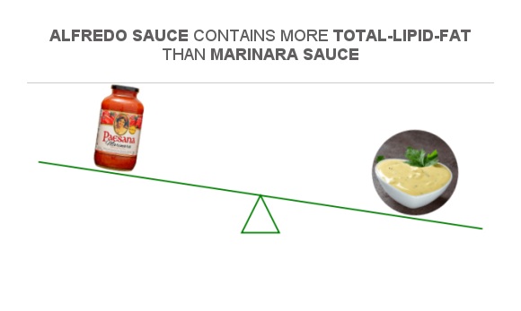 Compare Fats in Marinara sauce to Fats in Alfredo sauce