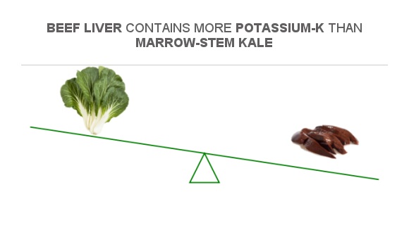 Compare Potassium in Marrow-stem Kale to Potassium in Beef Liver