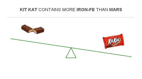 Compare Iron in Mars to Iron in Kit Kat