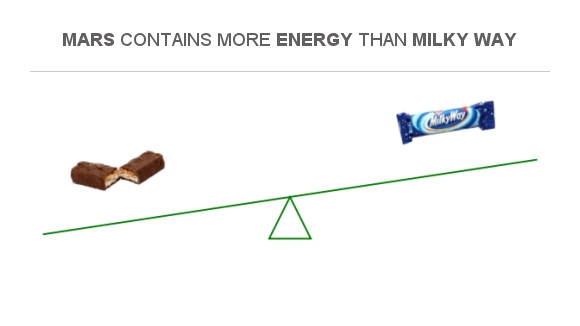 Compare Calories in Mars to Calories in Milky way