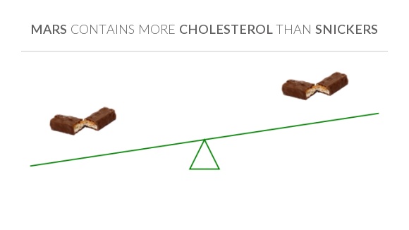Compare Cholesterol in Mars to Cholesterol in Snickers