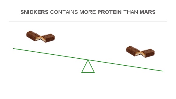 Compare Protein in Mars to Protein in Snickers