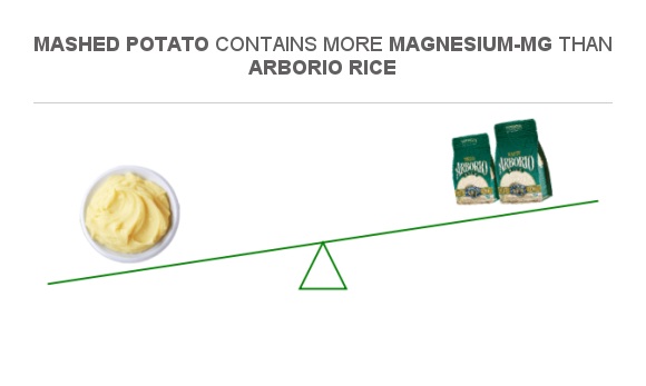 Compare Magnesium in Mashed potato to Magnesium in Arborio rice