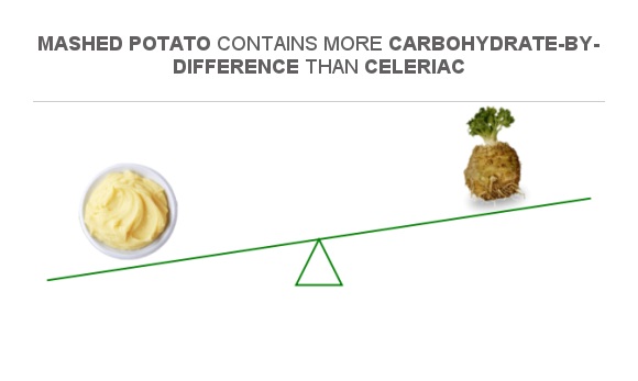 Compare Carbs in Mashed potato to Carbs in Celeriac