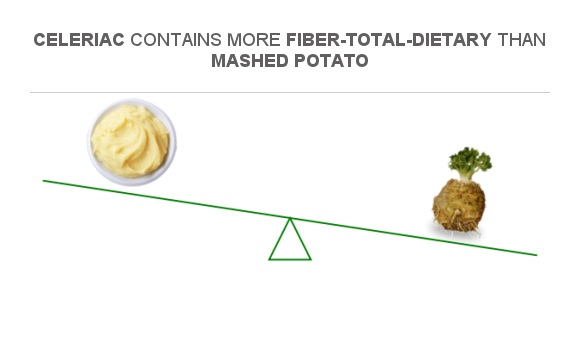 Compare Fiber in Mashed potato to Fiber in Celeriac