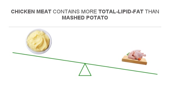 Compare Fats in Mashed potato to Fats in Chicken meat