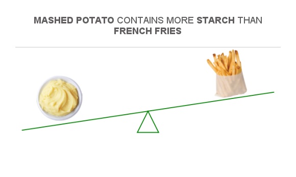 Compare Starch in Mashed potato to Starch in French fries