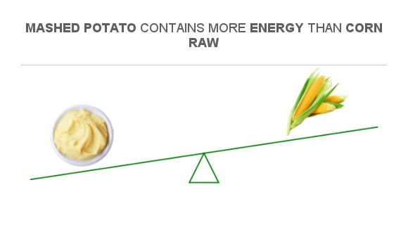 Compare Calories in Mashed potato to Calories in Corn raw