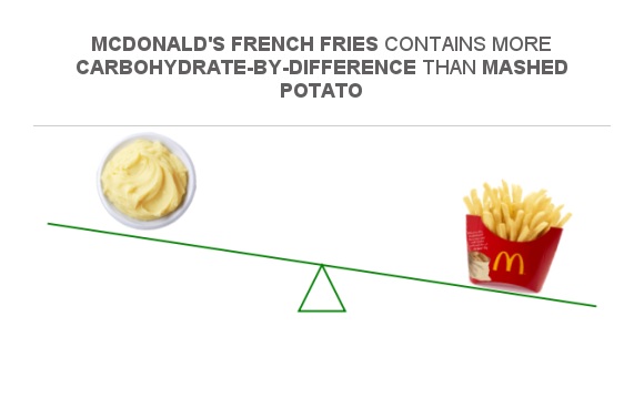 Compare Carbs in Mashed potato to Carbs in McDonald's french fries