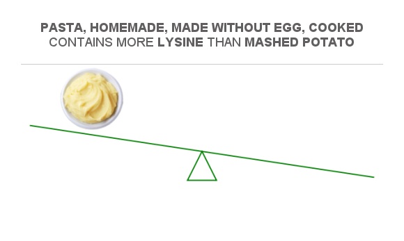 Compare Lysine in Mashed potato to Lysine in Pasta, homemade, made ...