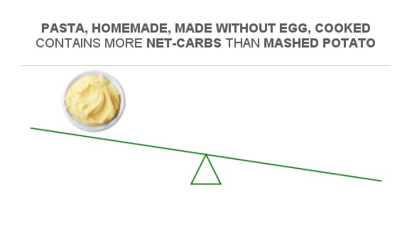 Compare Net carbs in Mashed potato to Net carbs in Pasta, homemade ...