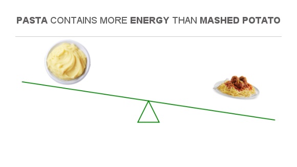 Compare Calories in Mashed potato to Calories in Pasta