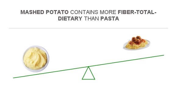 Compare Fiber in Mashed potato to Fiber in Pasta