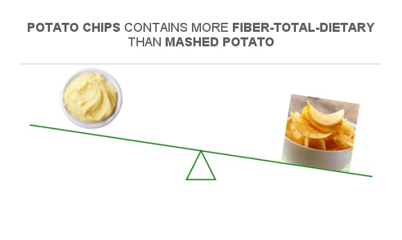 Compare Fiber in Mashed potato to Fiber in Potato chips