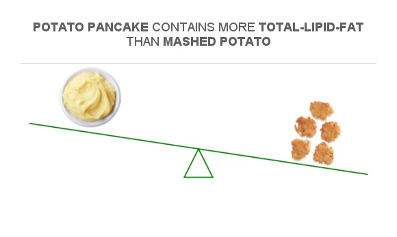 Compare Fats in Mashed potato to Fats in Potato pancake