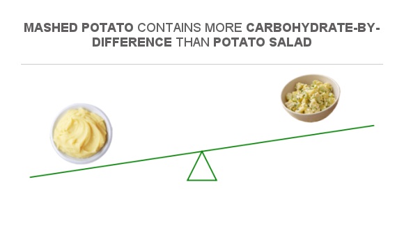 Compare Carbs in Mashed potato to Carbs in Potato salad