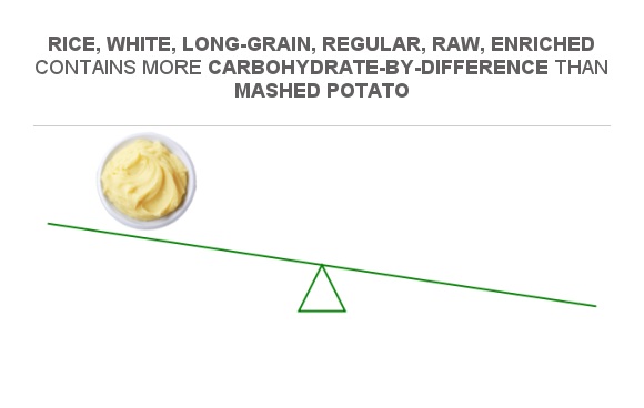 Compare Carbs in Mashed potato to Carbs in Rice, white, long-grain ...