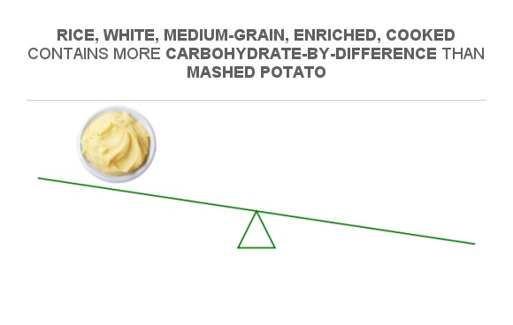 Compare Carbs in Mashed potato to Carbs in Rice, white, medium-grain ...
