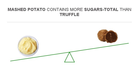 Compare Sugar in Mashed potato to Sugar in Truffle