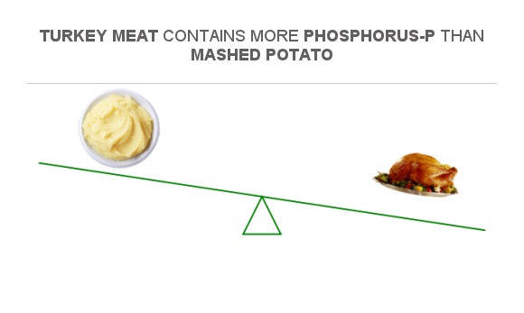 Compare Phosphorus in Mashed potato to Phosphorus in Turkey meat