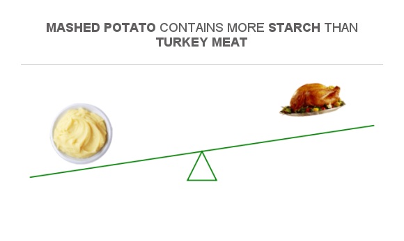 Compare Starch in Mashed potato to Starch in Turkey meat